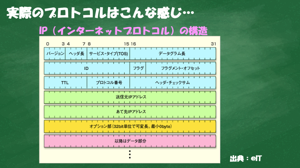 通信プロトコルとは？ 実例付きでわかりやすいIT用語解説【みんなのSE・IT講座－初級】 | DEBUG MODE